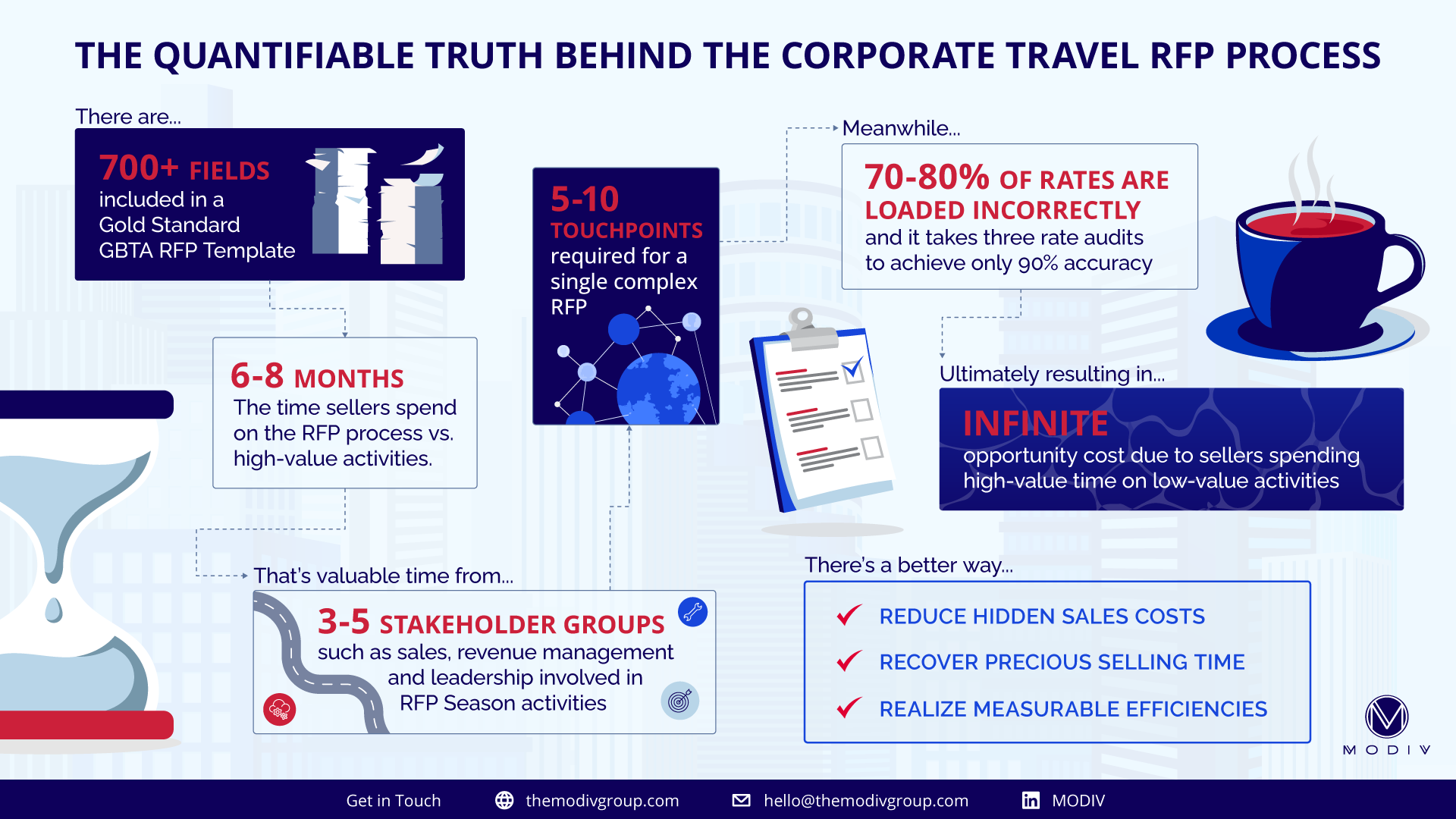 [INFOGRAPHIC] The Quantifiable Truth Behind the Corporate Travel RFP ...